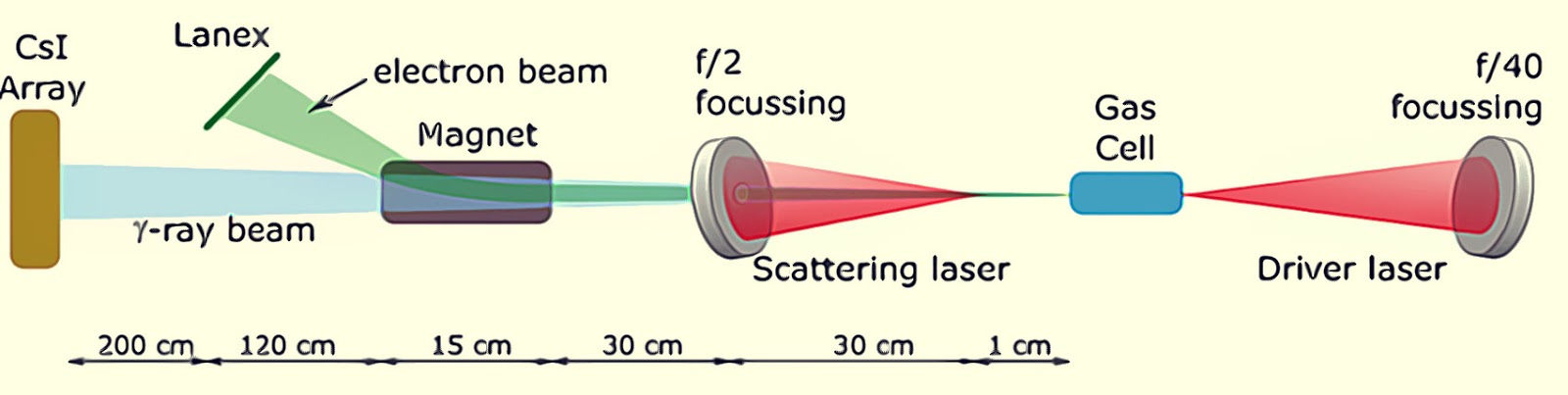 CLF Light so intense that it can even slow matter down
